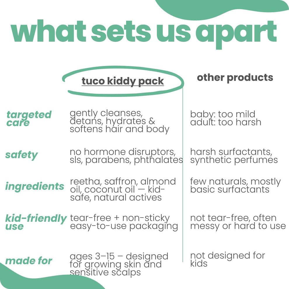 Tuco Kids Vacation Ready Pack | Travel-Friendly Skincare & Sun ...